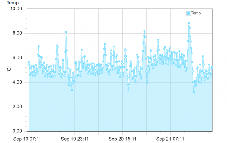 Refrigerator temperature monitoring | Tele-Sentient (En)