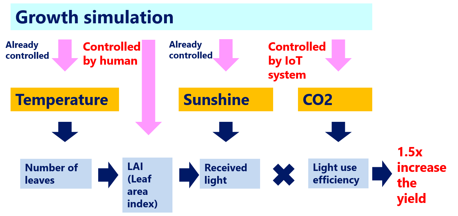 Improve agricultural profits by autonomous IoT | Tele-Sentient (En)
