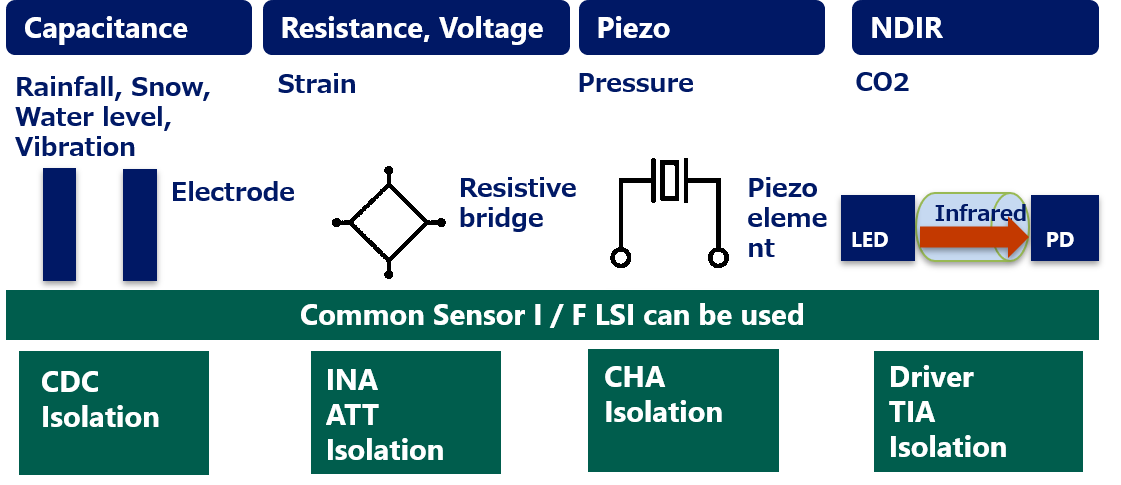 Realize ultra-low power consumption IoT and sensor plug and play with ...