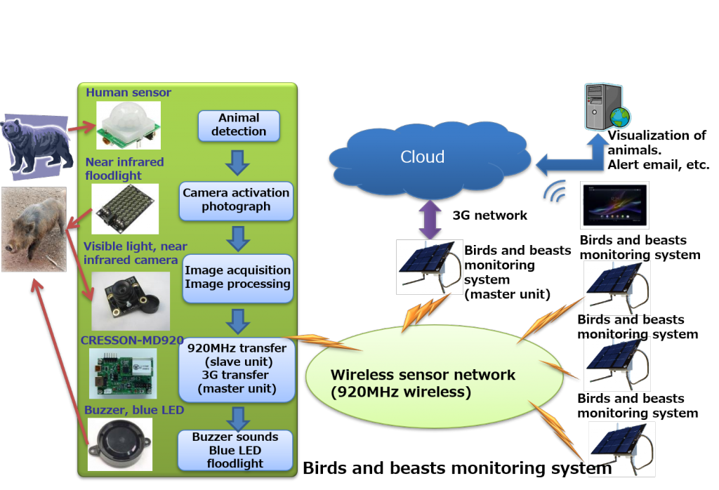 About the future IoT that we are thinking (3) | Tele-Sentient (English)