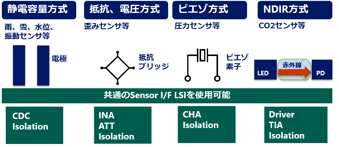センサAFEで超低消費電力IoTとプラグアンドプレイを実現 | Tele-Sentient